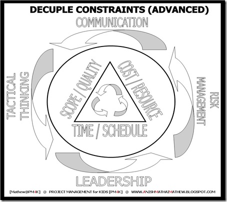 PM BASICS 007: DECUPLE CONSTRAINTS « PROJECT MANAGEMENT for KIDS [PM4K]